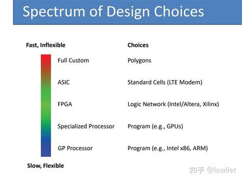 快速入门数字芯片设计，ucsd Ece111（九）fpga Vs Asic 知乎