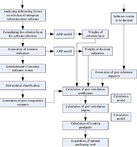 Figure 1 From Model And Algorithms Of Enterprise Informatization Software Selection Based On