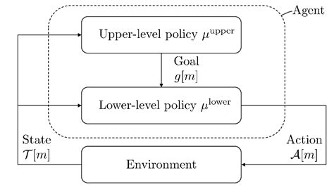 Hierarchy Between The Upper Level And Lower Level Policy In The Hrl