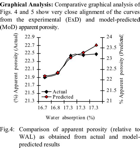 Comparison Of The Correlation Evaluated From Derived Model Predicted