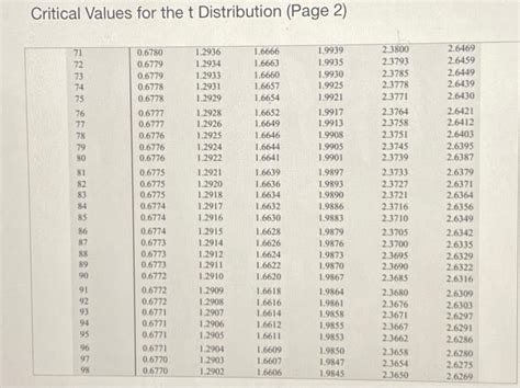 Solved Critical Values For The T Distribution Page