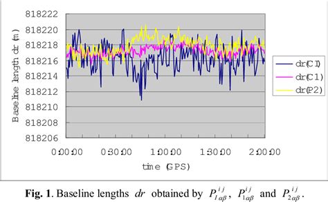 Figure 1 From A New Algorithm For Long Baseline Kinematic Positioning