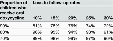 Sensitivity Analysis Showing Power Across A Range Of Patients Receiving Download Scientific