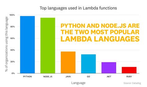 Aws Lambda Nodejs Vs Python For Serverless Better Dev