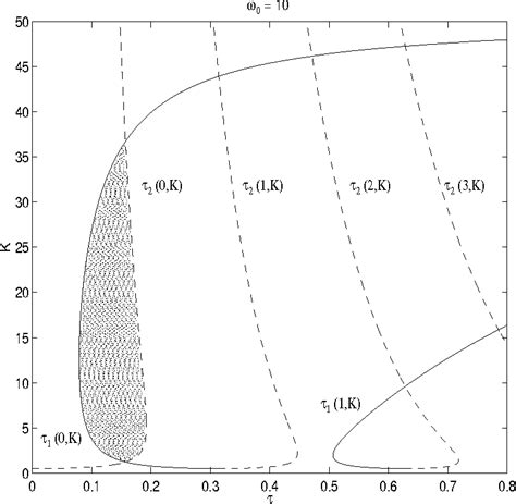 Figure 3 From Time Delay Effects On Coupled Limit Cycle Oscillators At