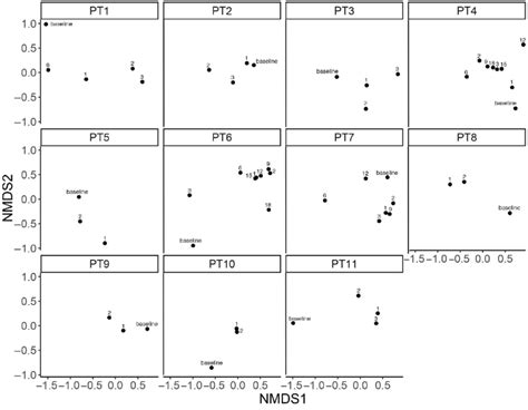 Nonmetric Multidimensional Scaling Nmds Ordination Plots On