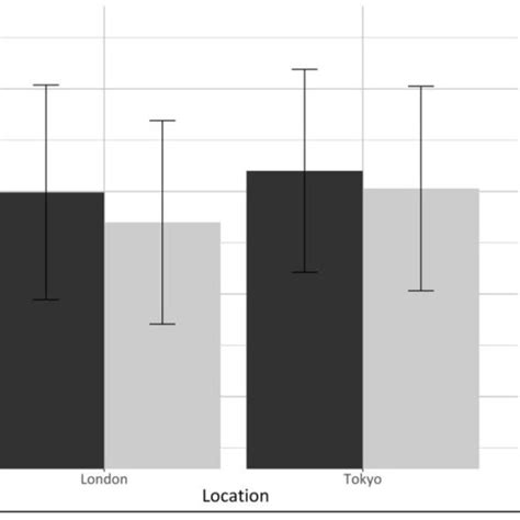 Barplots Showing The Significant Interaction Between Language And