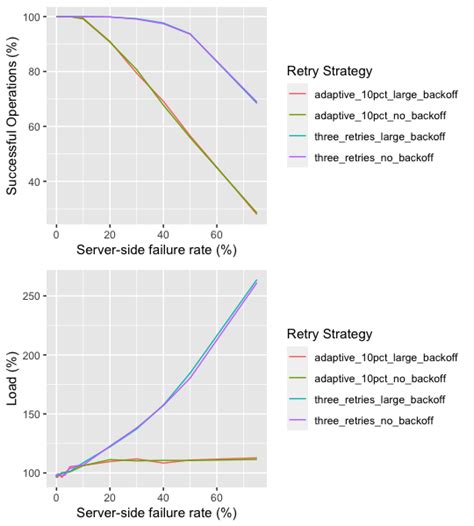 What Is Backoff For Marcs Blog