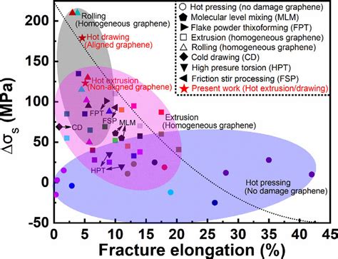 Comparison Of Strength Ductility Of Different Content Graphene
