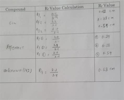 Solved Compound Rf Value Calculation Rf Value 0 12 Cm Rf