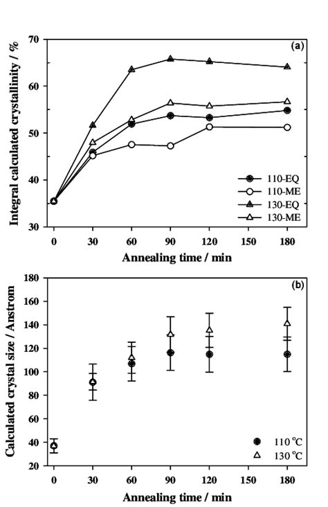 Plot Of A True Crystallinity In Both Eq And Me Sections And B The
