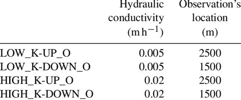 Configuration Of The Data Assimilation Experiments In Sect 31 Download Scientific Diagram