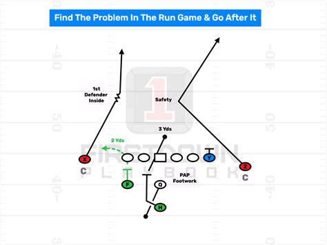 Play Action Pass Vs Run Pass Option Firstdown Playbook