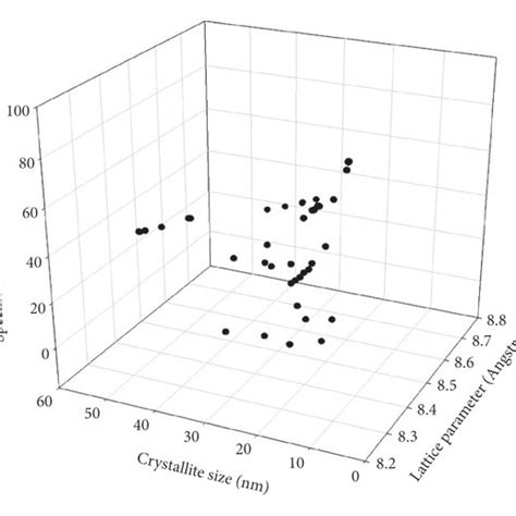 three dimensional cross plot between the descriptors and specific