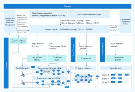 Aisware 5g Slicing Management Helping Operator To Achieve First Tier Slicing Management Asiainfo