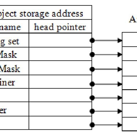 The Diagrammatic Sketch Of Object Storage Download Scientific Diagram