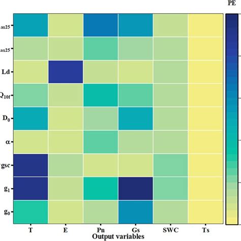 The Sensitivity Of Each Selected Output Variable To The Most