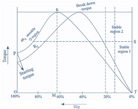 Torque Slip Characteristics Of Induction Motor Electrical And