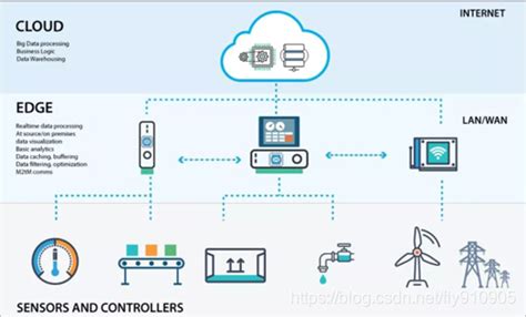 kubernetes：在边缘计算领域的发展和kubeedge介绍 kubernetes和kubeedge csdn博客