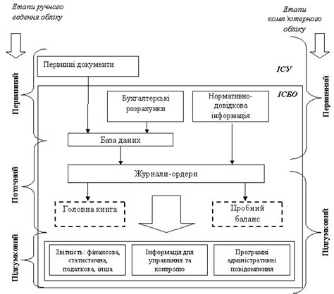 Методологія та організація ведення обліку в умовах автоматизації Облік і фінанси АПК науково