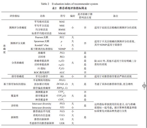 推荐系统算法概览 csdn博客