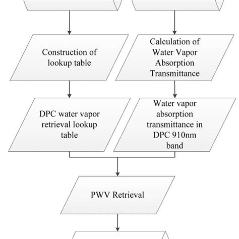 Flow Chart Of Dpc Water Vapor Retrieval Download Scientific Diagram