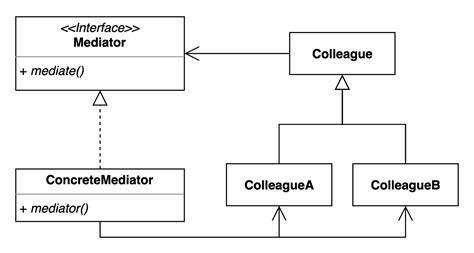 중재자 mediator 패턴