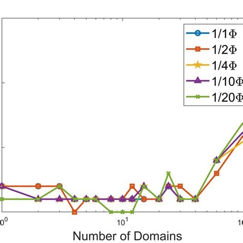 The Number Of Newton Iterations To Converge Vs The Number Of Domain For Download Scientific