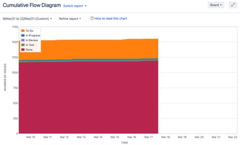Problem Solved Fixing Agile Metrics In Jira Artemis Agile Consulting