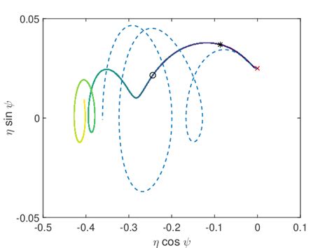 phase space representation of the numerical results of simulation and
