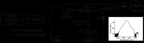 the experimental set up pi proportional integral controller pd