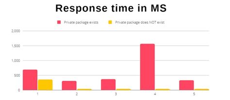 new timing attack against npm registry api could expose private packages