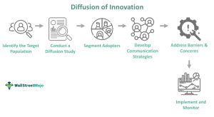 Diffusion Of Innovations What Is It Examples Elements Stages
