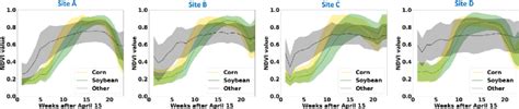 Temporal Profiles Of The Target Crops Calculated Using Ndvi For Site A