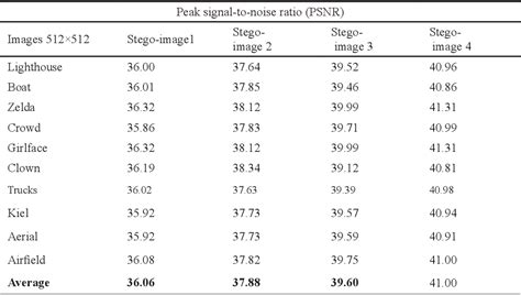 Figure 1 From A Novel Multi Stego Image Based Data Hiding Method For