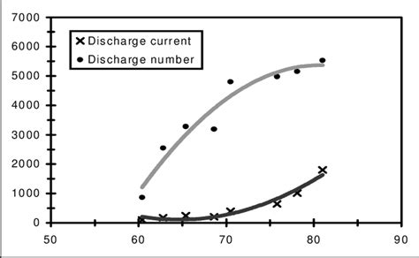 Pd Current Na And Pd Number Pps Vs Temperature °c Decreasing Download Scientific