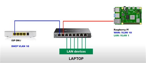 Raspberry Pi Zero Unable To Access Many Websites Network And Wireless Configuration OpenWrt