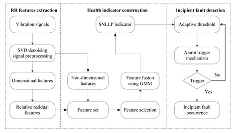 Materials Free Full Text Incipient Fault Detection For Rolling Element Bearings Under