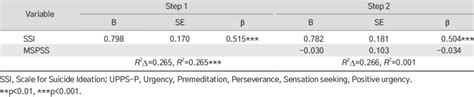 Hierarchical Multiple Regression Analyses For Suicide Severity