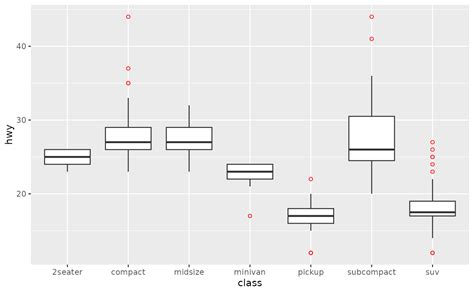 R Ggplot2 Geomboxplot 盒须图tukey 风格 纯净天空
