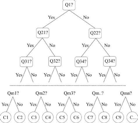 Classification By Decision Tree Induction Download Scientific Diagram