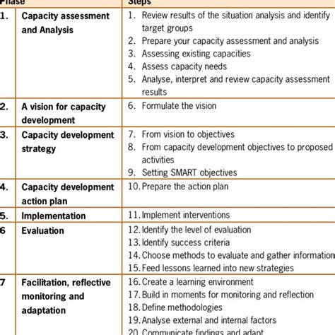 The Steps Of Each Phases Of The Capacity Development Framework The Steps Of Each Phases Of The Capacity Development Framework
