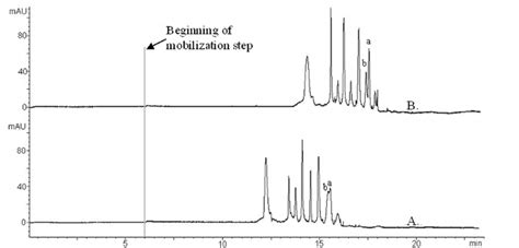 Influence Of The Presence Of Narrow Ph Cut In The Carrier Ampholyte Download Scientific Diagram