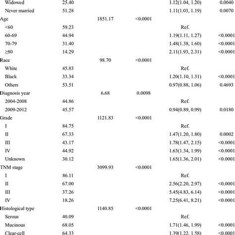 Univariate And Multivariate Analyses Of Overall Survival Os