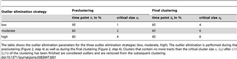 Parameters For The Three Different Outlier Elimination Strategies