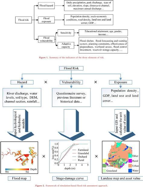 Figure 1 From A Review Of The Flood Management From Flood Control To Flood Resilience