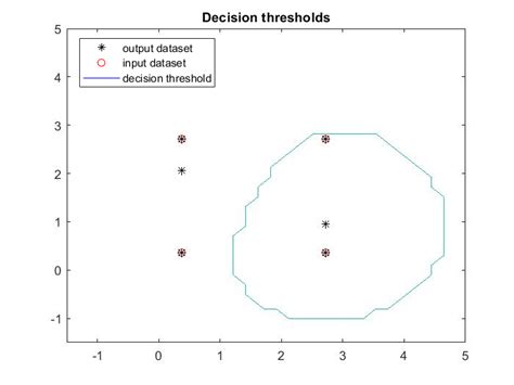 A Graph Showing A Set Of Input Output And Approximation Of The