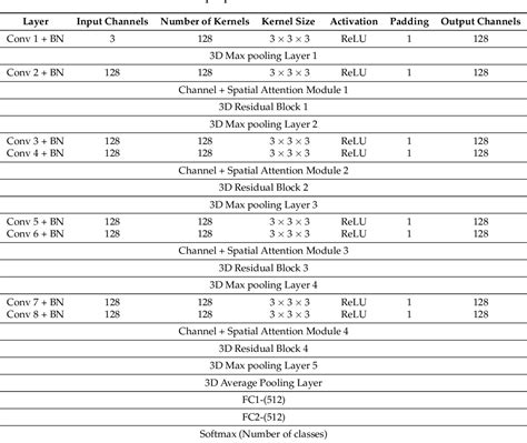 Table 1 From Human Action Representation Learning Using An Attention