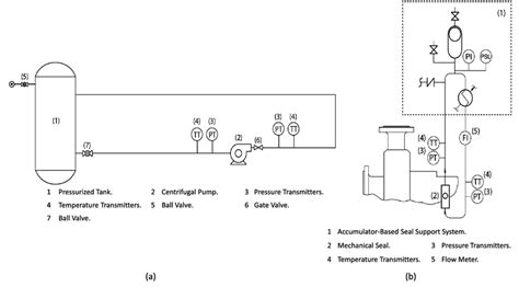 Schematic Diagram Of The Process Fluid Loop And The Barrier Fluid Loop Download Scientific