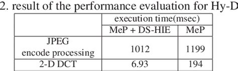 Table 2 From Development Of Heterogenous Multi Core Processor ”hy Disc